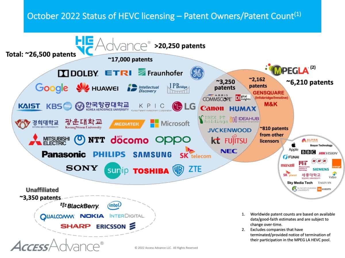 HEVC Worldwide Essential Patents Landscape - Access Advance