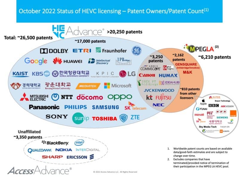 HEVC Worldwide Essential Patents Landscape - Access Advance