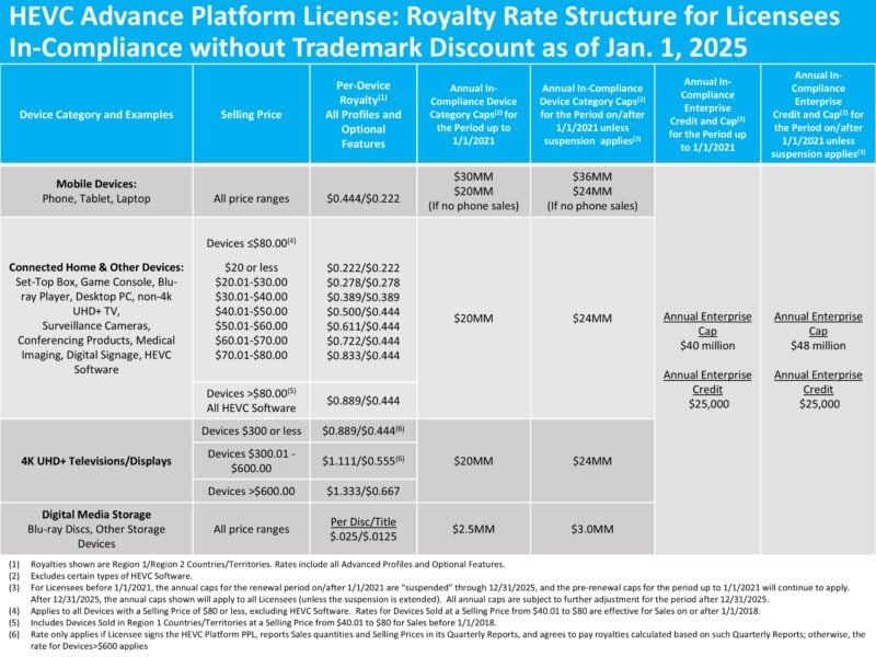 HEVC Advance Patent Pool: Royalty Rates Summary - Access Advance