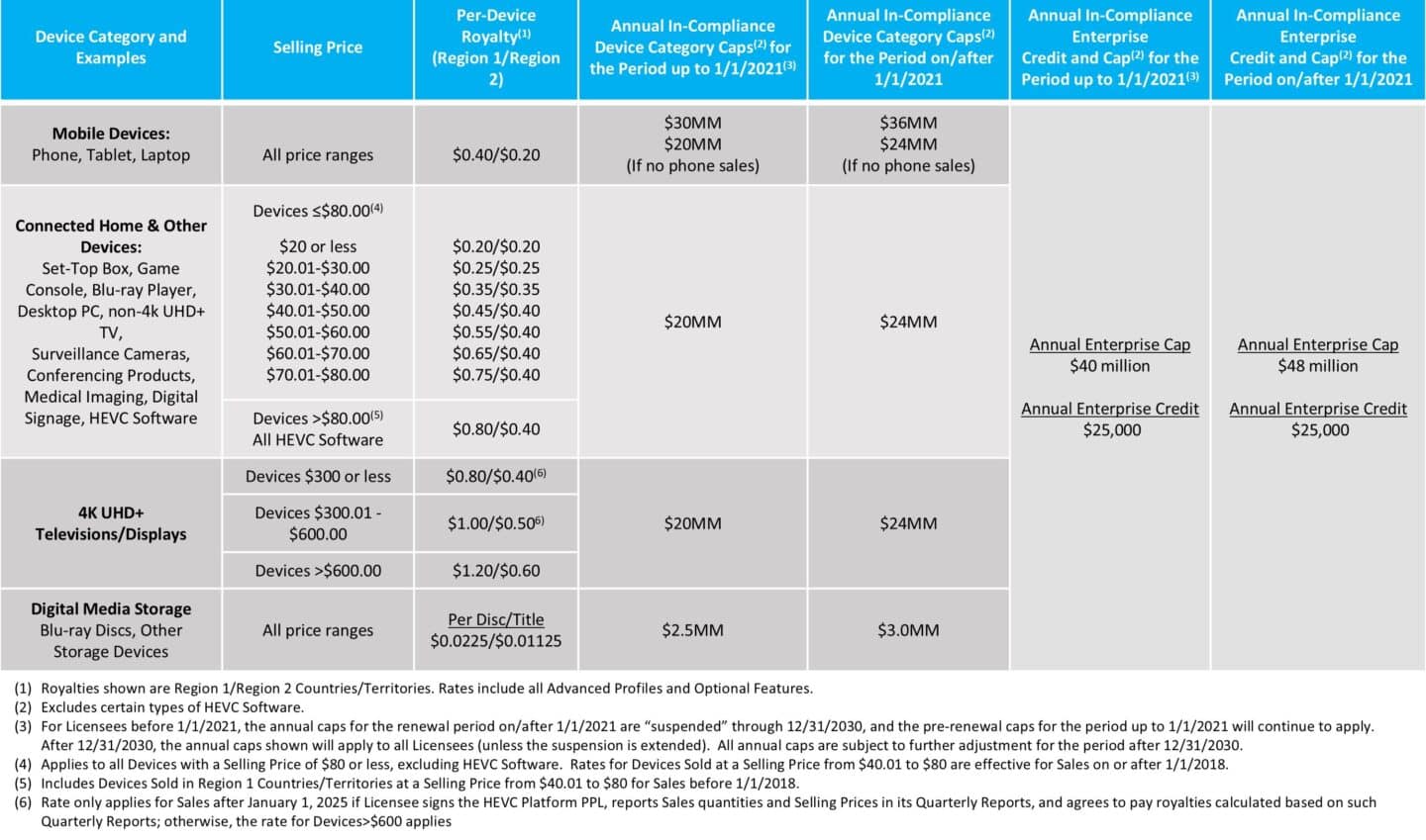 HEVC Advance Patent Pool: - Access Advance