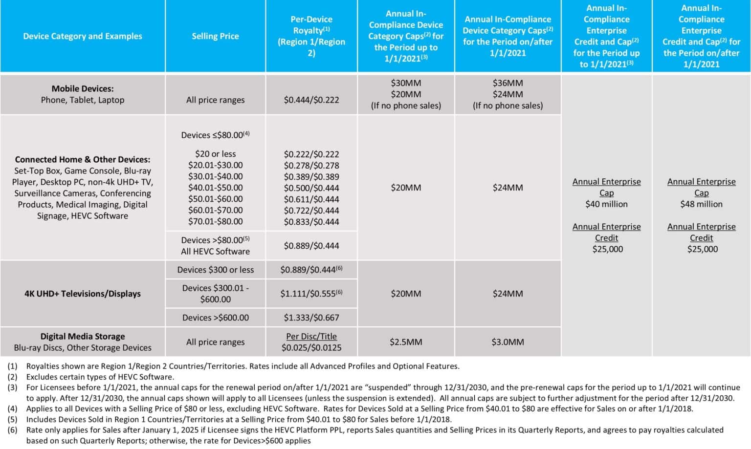 HEVC Advance Patent Pool: - Access Advance